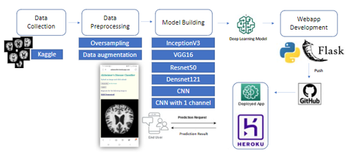GitHub - Amber-MiYoung/Alzheimers-disease-Classifier: Aalzheimer's disease Classifier