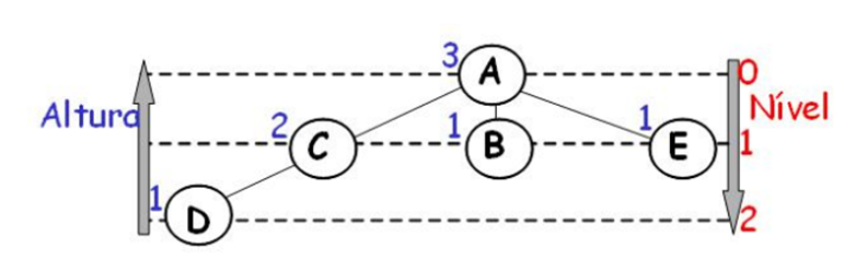 GitHub - senhorN/Arvore_Binaria: Árvore binária é uma estrutura de dados caracterizada por: Ou ...