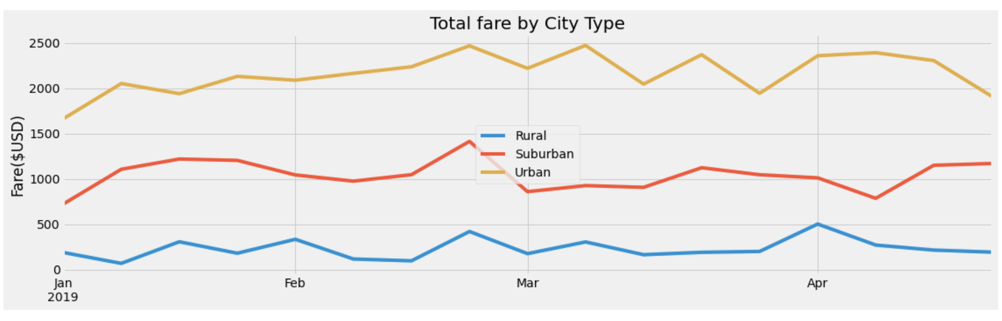 GitHub - SpottedOwlet/PyBer_Analysis: PyBer App Ride Share Analysis using Python, Matplotlib