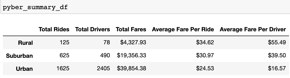 GitHub - SpottedOwlet/PyBer_Analysis: PyBer App Ride Share Analysis using Python, Matplotlib