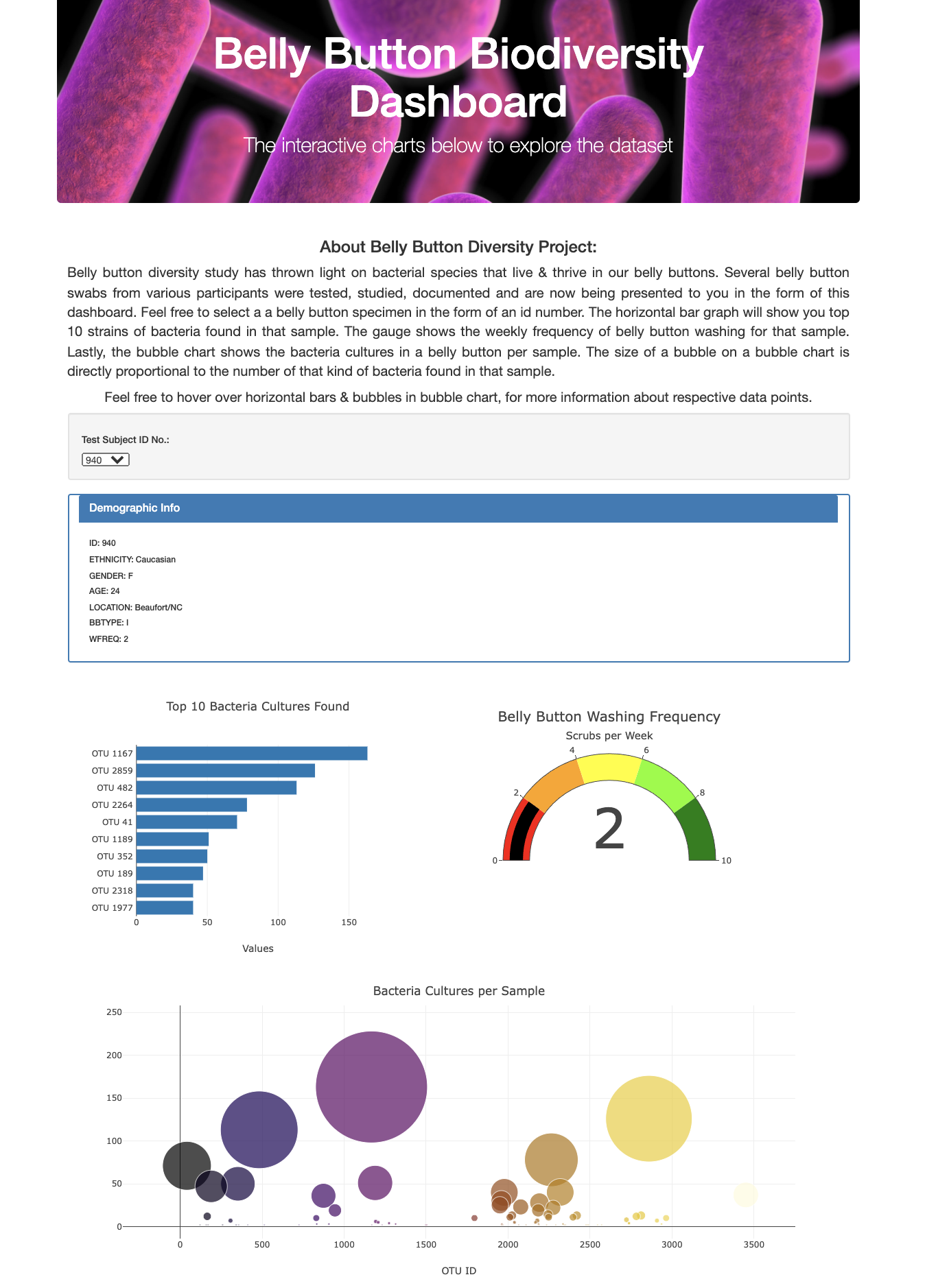 GitHub - SpottedOwlet/Plotly-Belly-Button-Biodiversity: Building an Interactive Dashboard Using ...