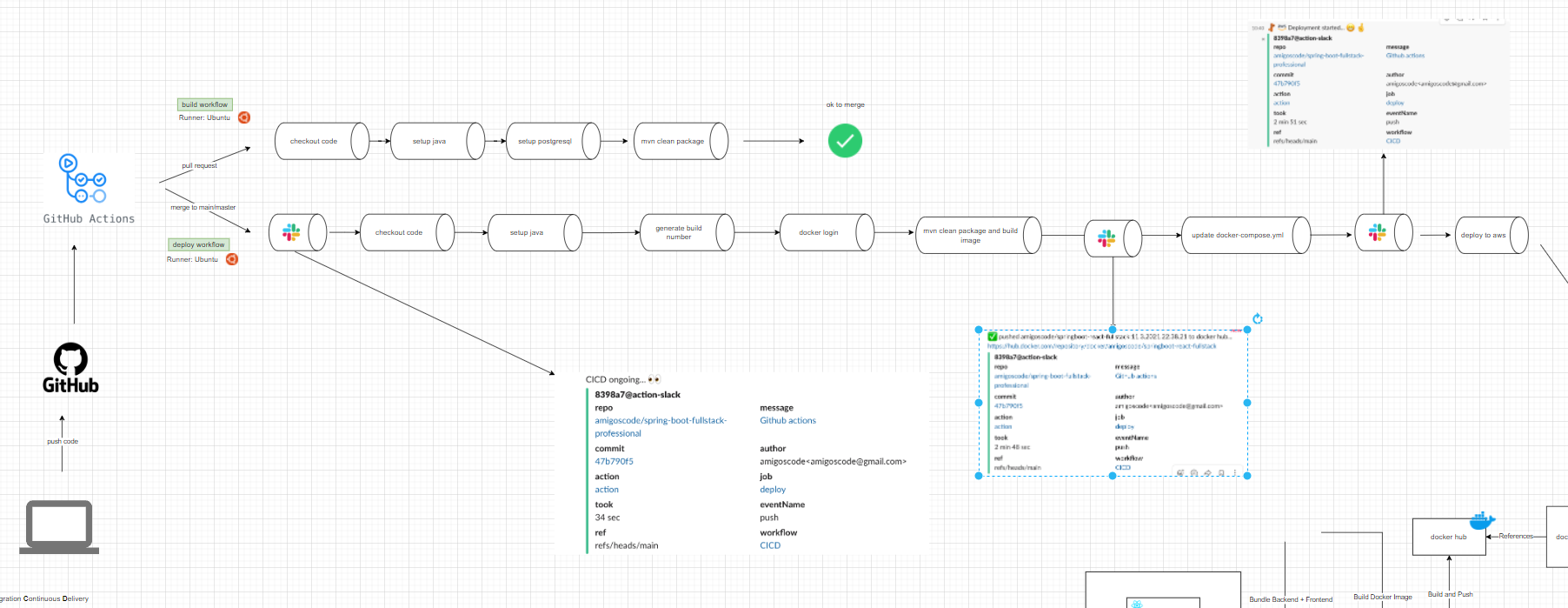 GitHub - nicoardizzoli/fullstack-springboot-aws