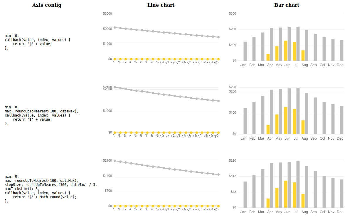 v2.0 max ticks labeling issue · Issue #1968 · chartjs/Chart.js · GitHub
