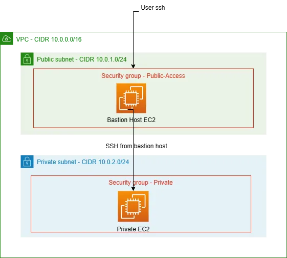 GitHub - joey1089/BastionHost-Terraform-Automate: Automate Terraform code that's reusable to ...