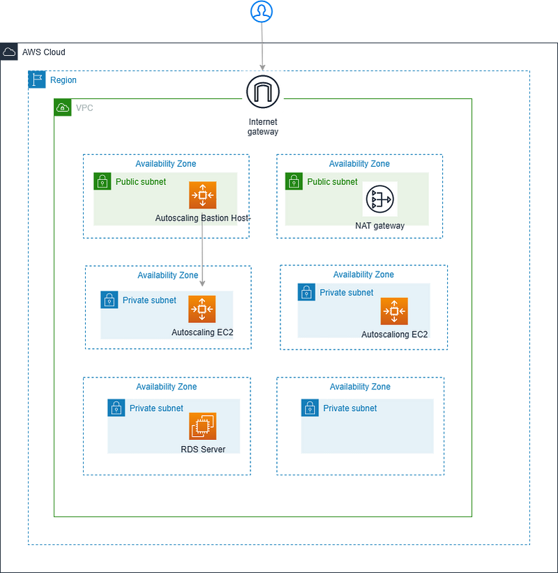 GitHub - joey1089/Project_TwoTier: Terraform Two Tier Project