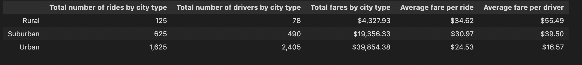 GitHub - awaqqas/PyBer_Analysis