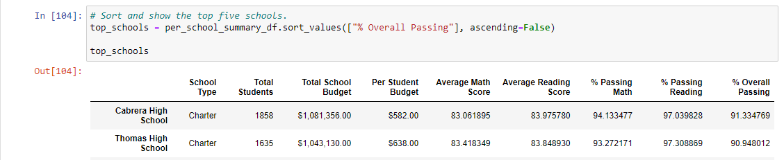 GitHub - GrisellTavitas/School_District_Analysis: Pandas