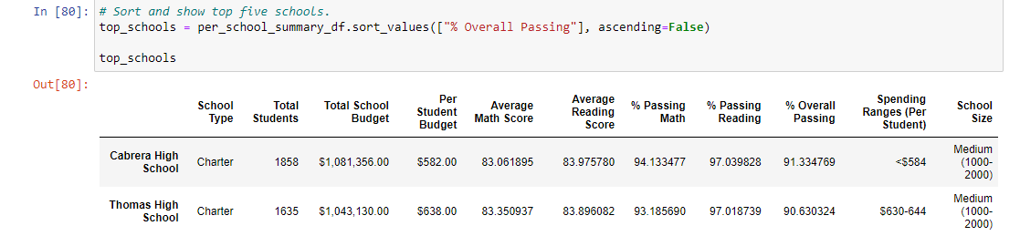 GitHub - GrisellTavitas/School_District_Analysis: Pandas