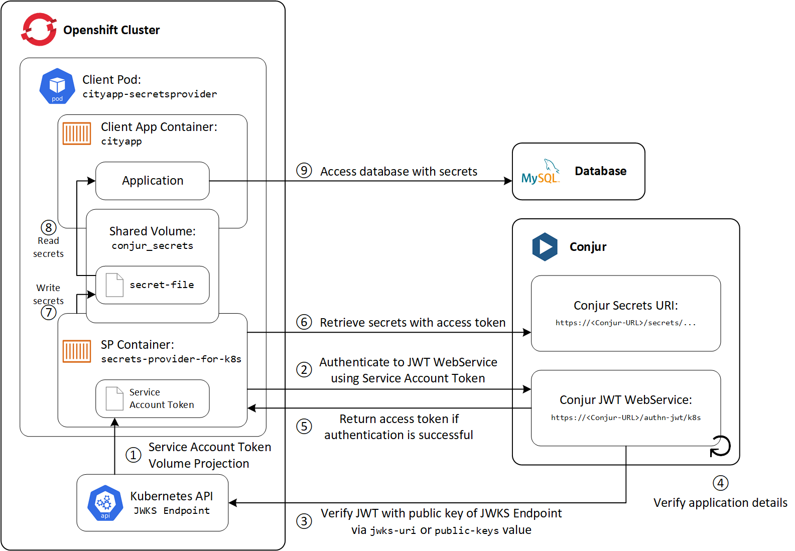 GitHub - joetanx/conjur-ocp