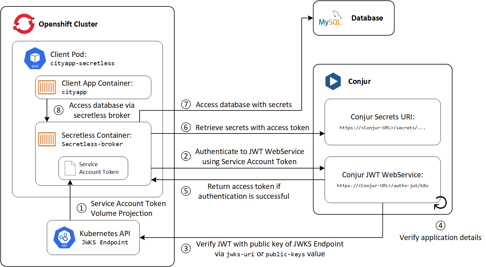 GitHub - joetanx/conjur-ocp
