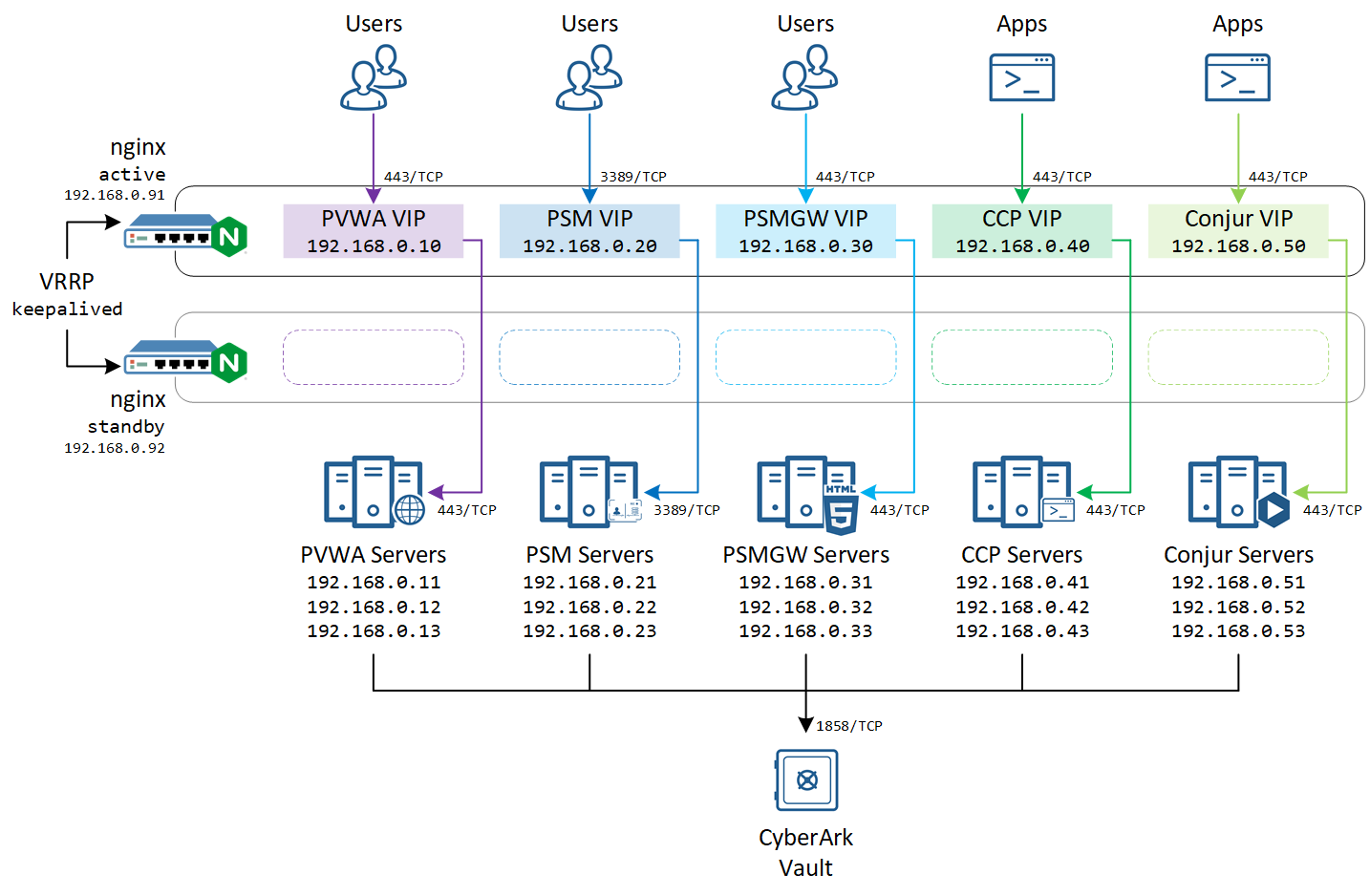 GitHub - joetanx/load-balancing-cyberark: Using open source nginx + keepalive to load balance ...