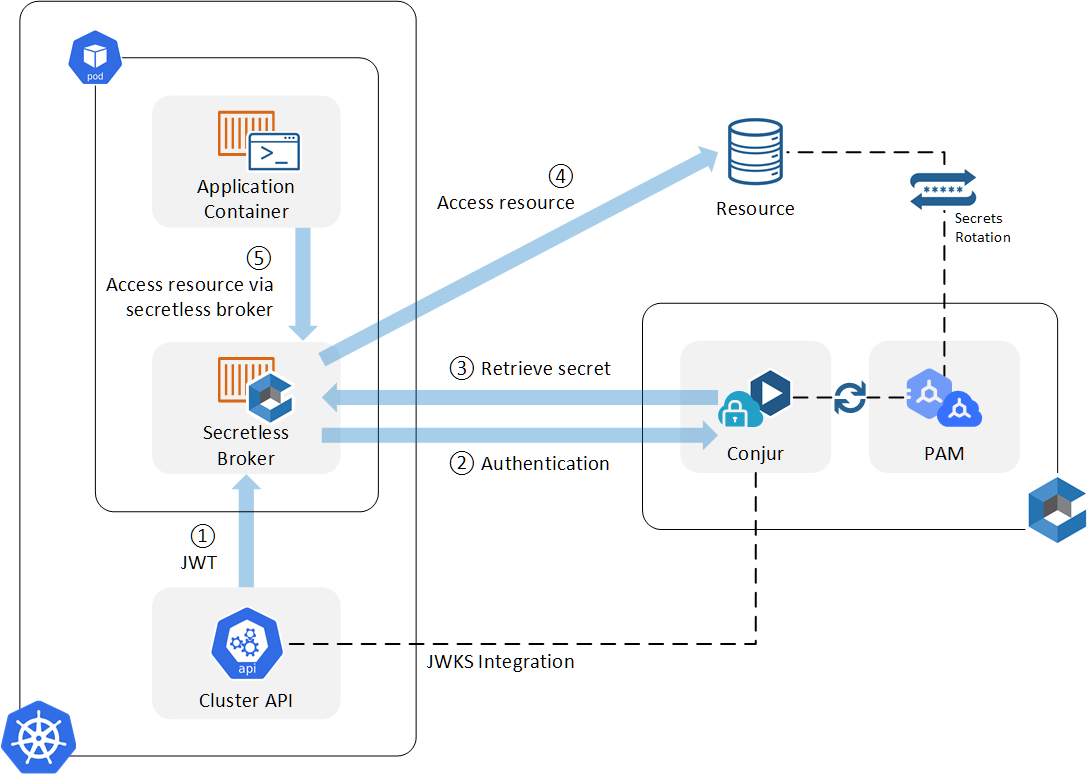 GitHub - joetanx/conjur-k8s: Integrate Kubernetes with Conjur using the ...