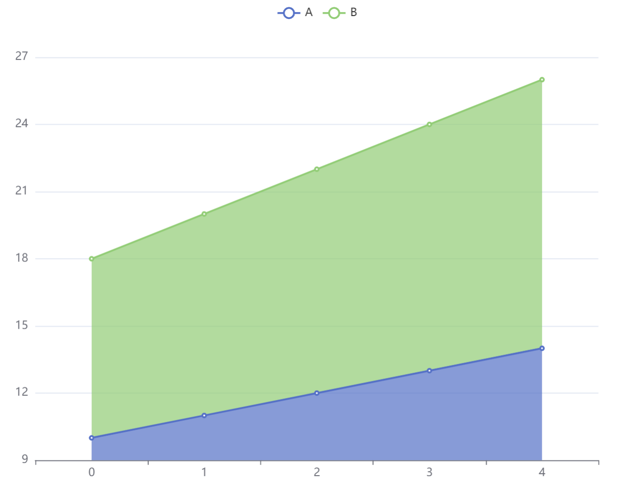 [Bug] Data could be ignored in stacked line chart. · Issue #18992 · apache/echarts · GitHub