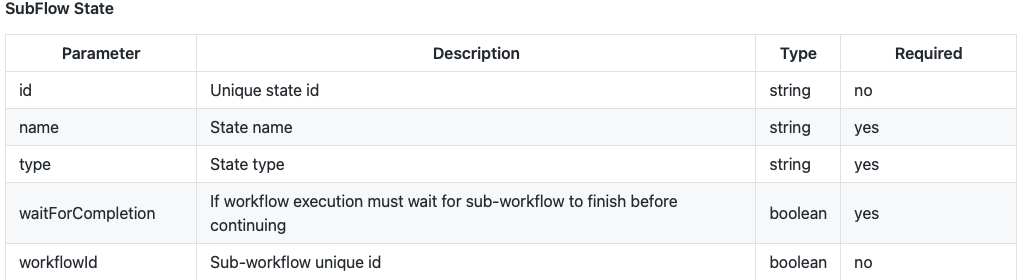 Version Attribute To Be Defined On The Sub Flow State · Issue 329 · Serverlessworkflow