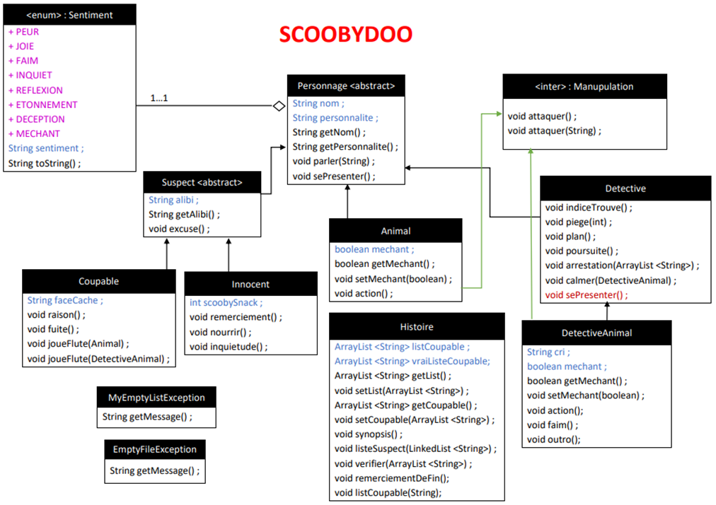 GitHub - LucileVincent/Project_Scooby-Doo