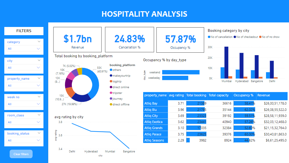 GitHub - Shivapriya1726/Atilq-hospitality-analysis: This is my first data analysis project ...