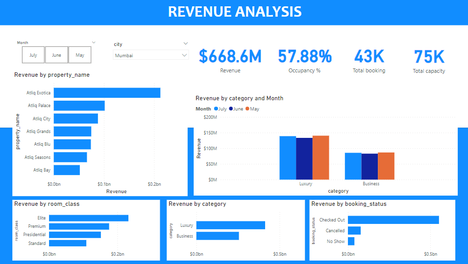 GitHub - Shivapriya1726/Atilq-hospitality-analysis: This is my first data analysis project ...