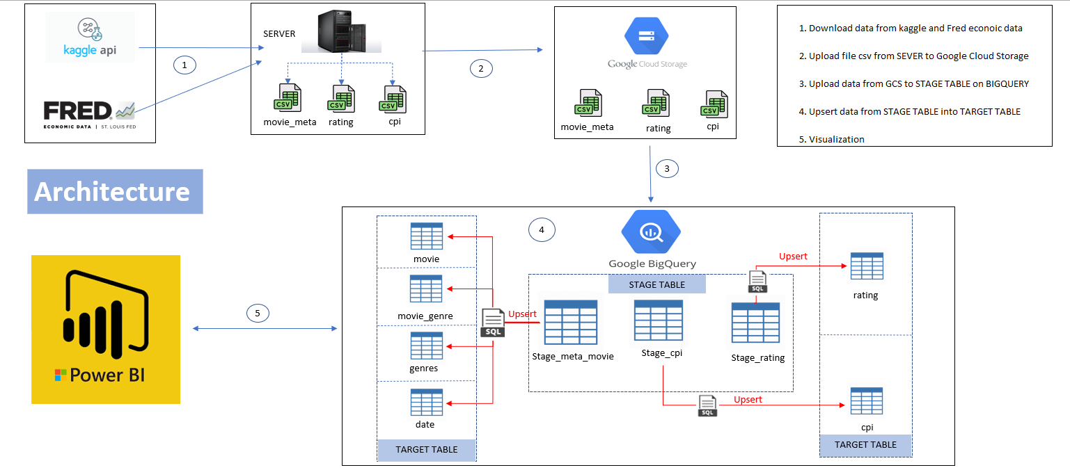 GitHub - hien201/Google_Bigquery_DataWarehouse