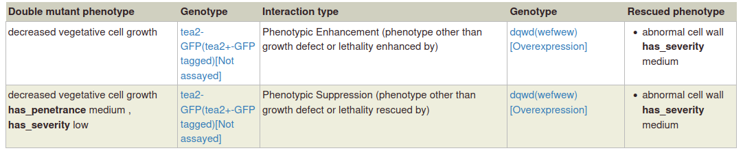 Missing Extensions For Double Mutant Phenotype In Interactions Table · Issue 2665 · Pombase