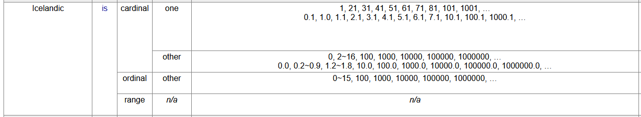 A few locale and value combinations wrongly report `PluralCategory::Other` · Issue #3420 ...