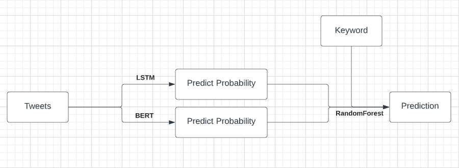 GitHub - juliuswiscmsba/NLP-Disaster-Tweets