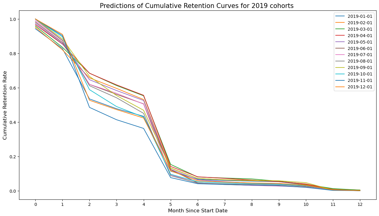 GitHub - juliuswiscmsba/Insurance-Cohort-Analysis-for-Retention