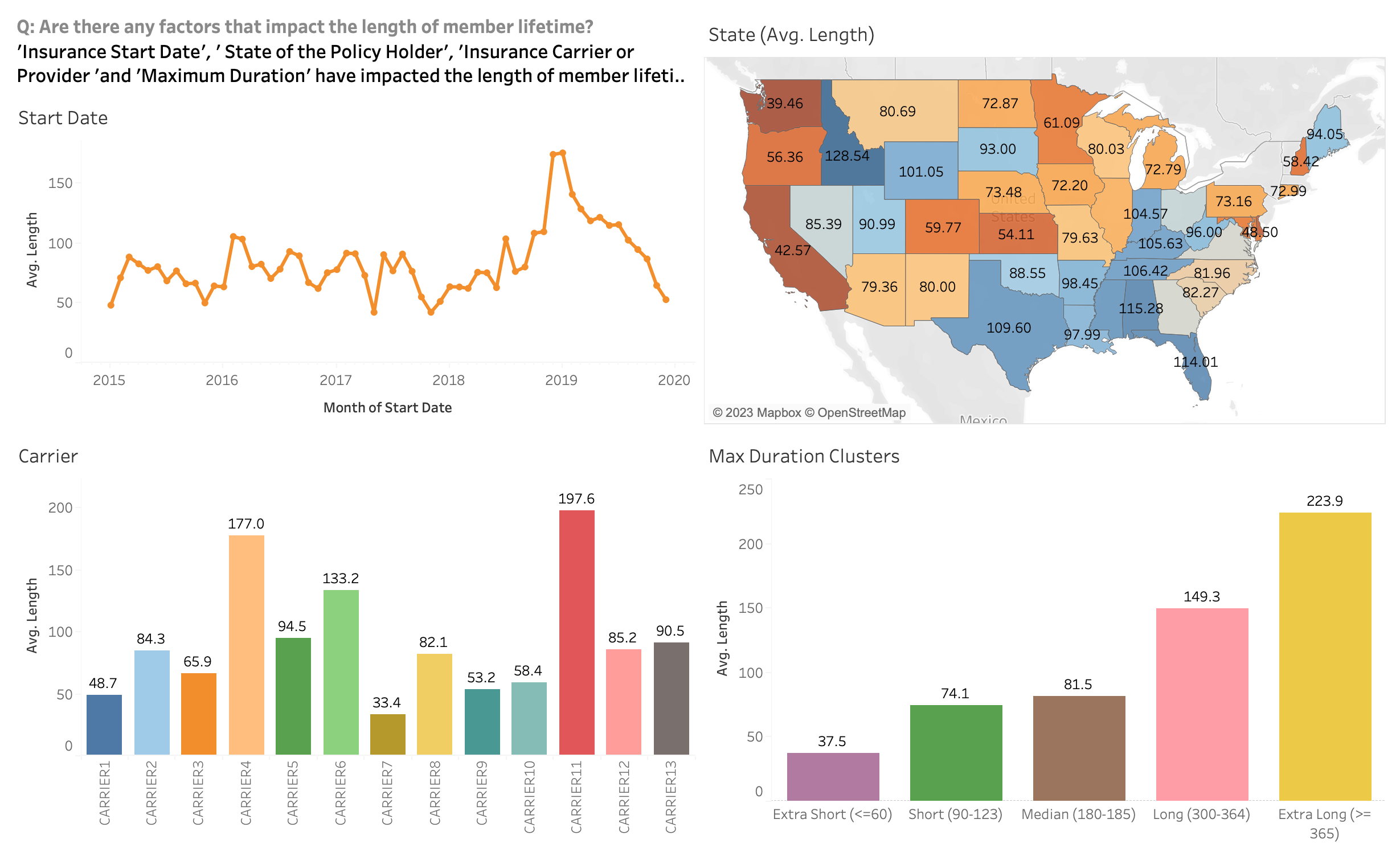 GitHub - juliuswiscmsba/Insurance-Cohort-Analysis-for-Retention