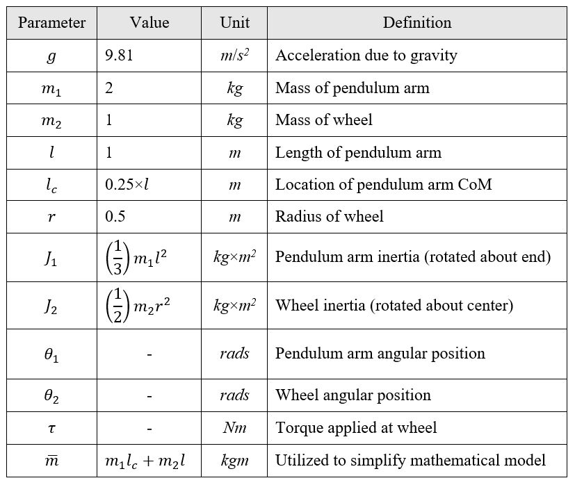 GitHub - MECA482-ReactionWheel/InertiaWheel: Inertia Pendulum Final Project for Fall 2021 MECA 4582