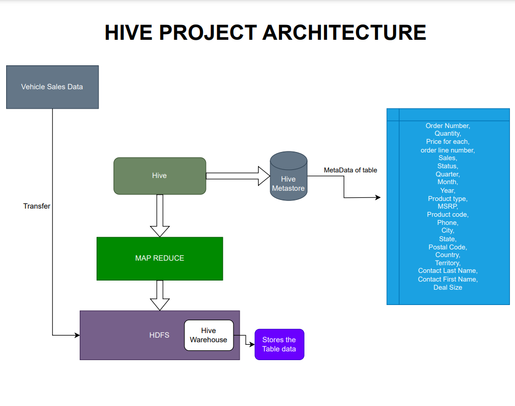GitHub - Shineuptillast/Hive_project1: The Goal of this project is to store the data into a ...