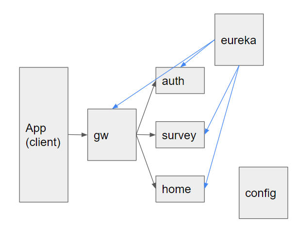 GitHub - dev-hjkim/msa_toy: Apply MSA for backend project(eureka-server/client, Spring security)