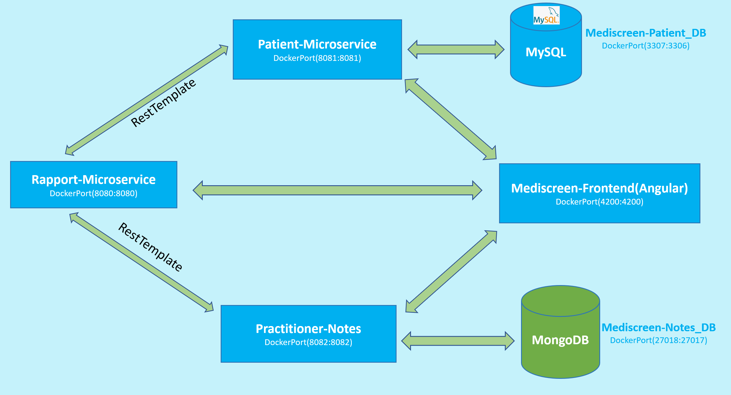 GitHub - Subhi-DaJava/Mediscreen-OC-P9