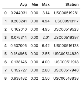 GitHub - megroma/surfs_up: Analyzed weather data using SQLite to determine if opening a shake ...