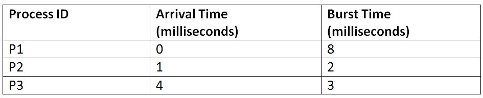 GitHub - akshantula-neha/cpu-scheduling-algorithm-srtf: A Process ...