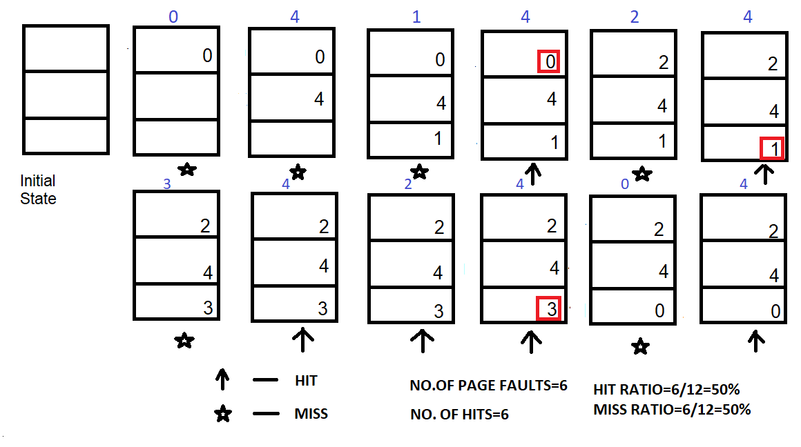 GitHub - akshantula-neha/page-replacement-algorithm-LRU