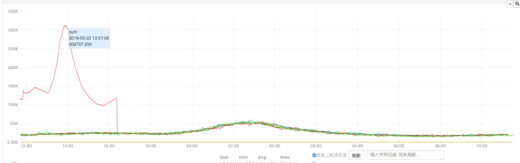 dashboard graph中求和曲线中断 · Issue #408 · open-falcon/falcon-plus · GitHub