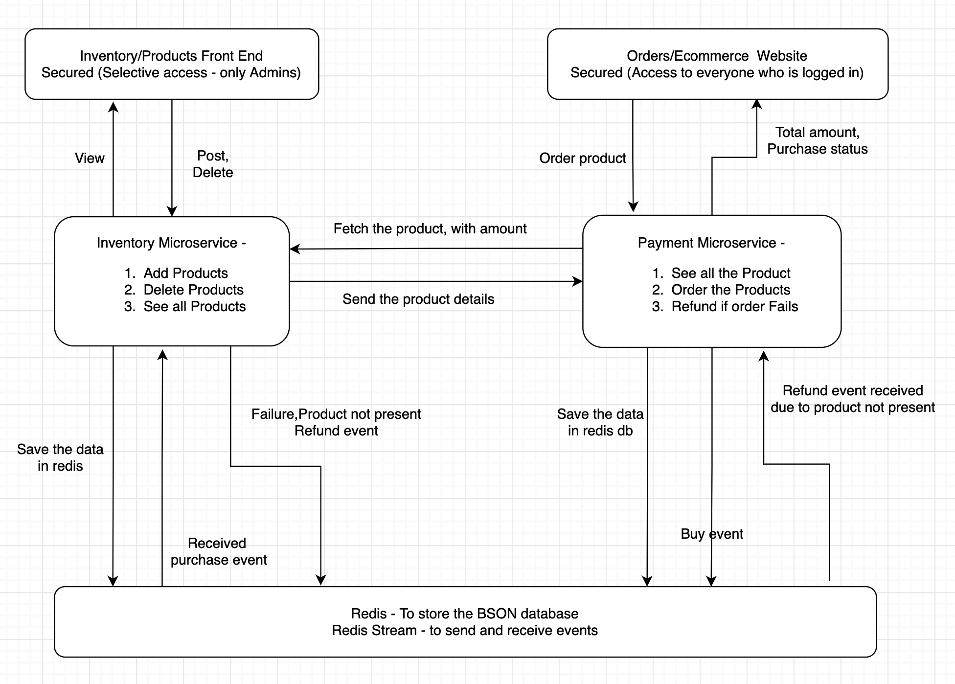 GitHub - gupta1001/microservices_frontend