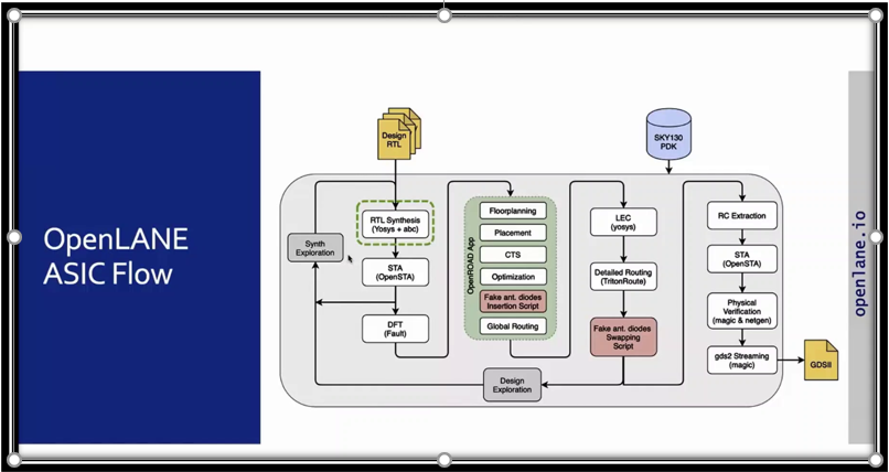 GitHub - VanshikaTanwar/Advanced-Physical-Design-Using-OpenLane-SKY130
