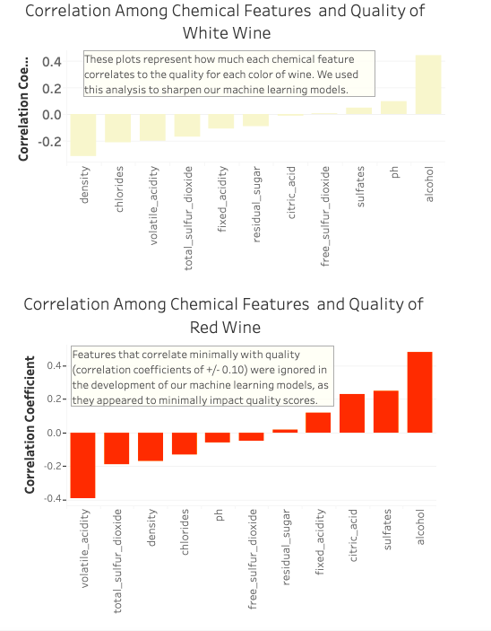 GitHub - scottfreeland/Wine_Quality_Analysis: Analysis to indicate ...