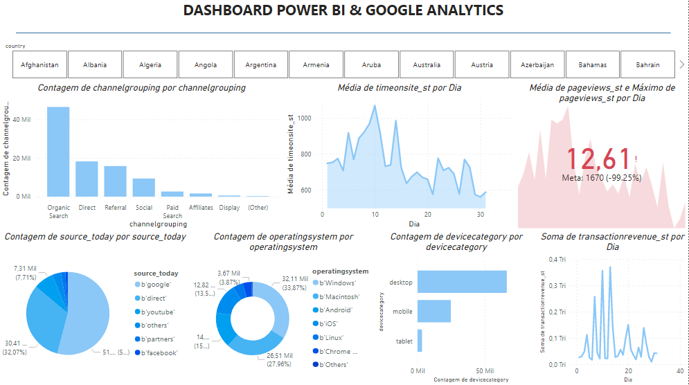 GitHub - kennedyanst/Dashboards-PowerBI: Dashboards do Power BI, feitos ...