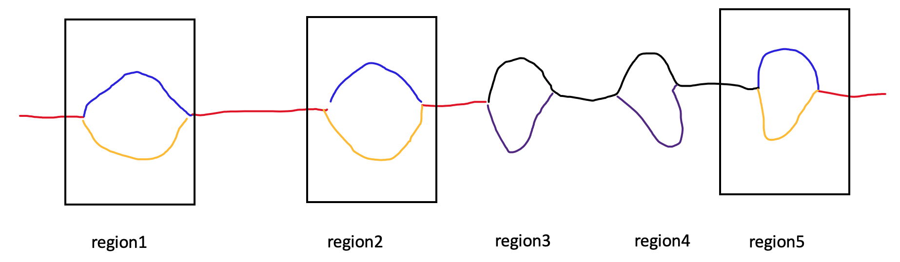 hifiasm trio-bin produced smaller N50 compared to standard hifiasm ...