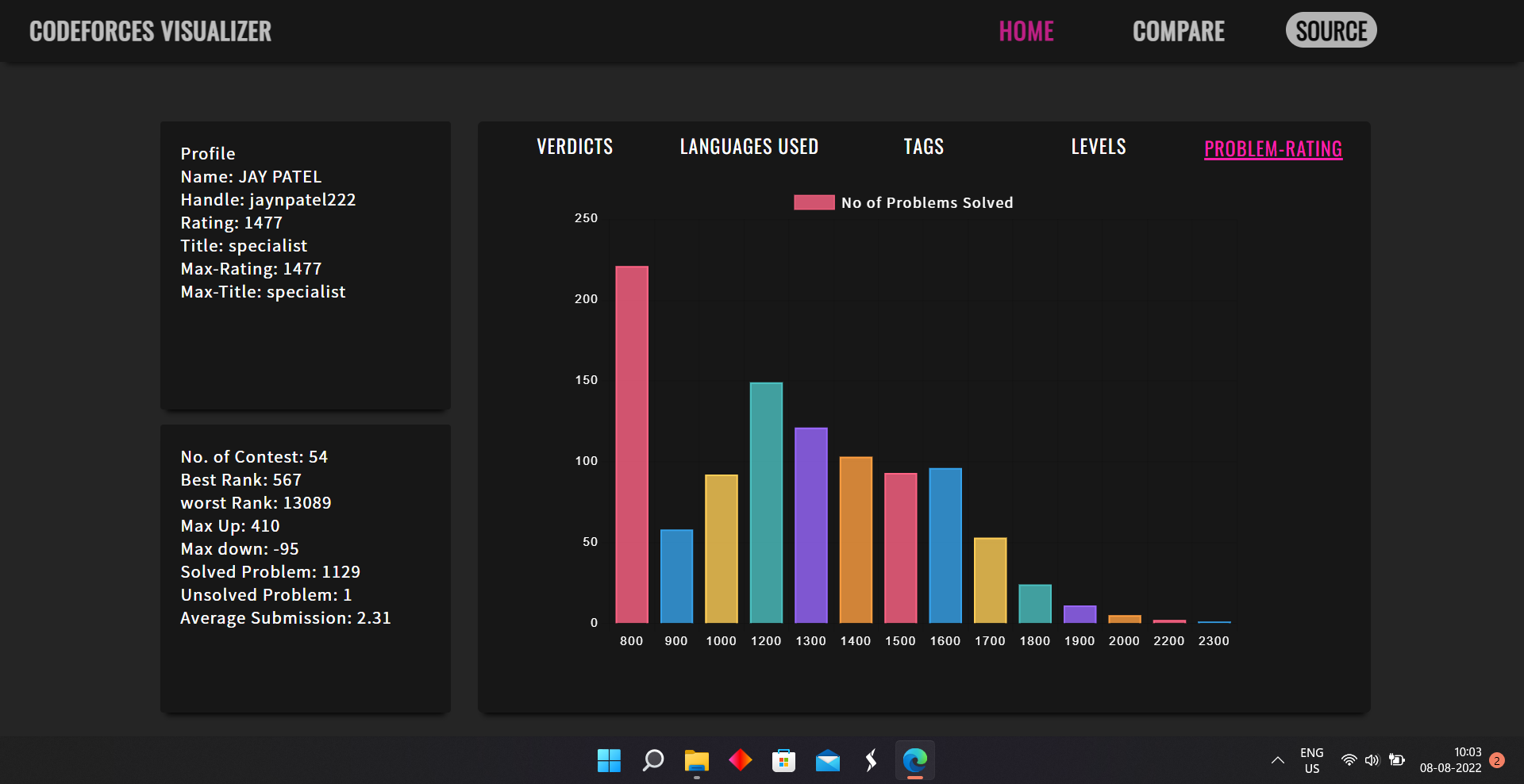 Github Jay 2001codeforces Visualizer Developed A Codeforces Visualizer By Using Javascript