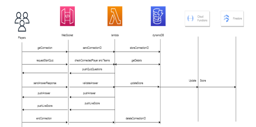 GitHub - Kovarthanan-murugan/Dal_CSCI_5410_Serverless_Trivia_Game