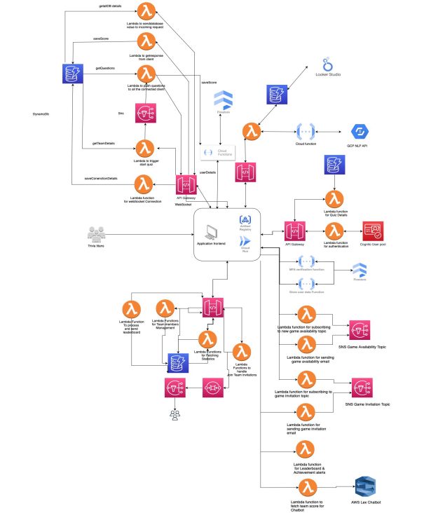 GitHub - Kovarthanan-murugan/Dal_CSCI_5410_Serverless_Trivia_Game