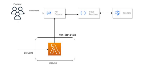 GitHub - Kovarthanan-murugan/Dal_CSCI_5410_Serverless_Trivia_Game