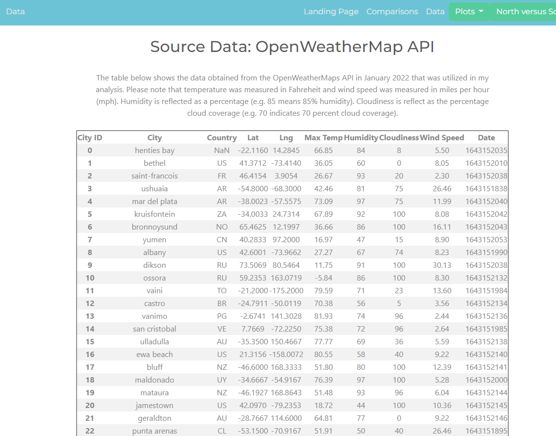 GitHub - angeleyazbec/Weather-Patterns-Web-Visualization-Dashboard: Dashboard using HTML and CSS ...