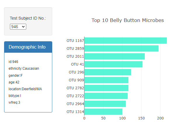 GitHub - angeleyazbec/Belly-Button-Biodiversity-Dashboard: Used plotly and D3 packages in ...