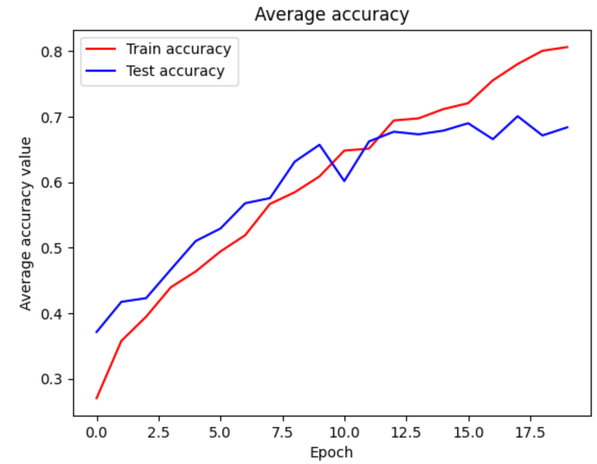 GitHub - Koolana/CV-ImageClassification