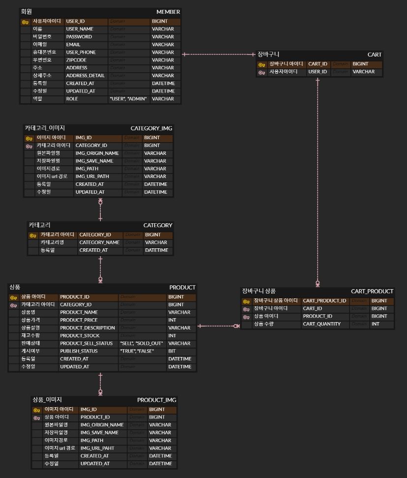 GitHub - WooJinDo/commerce_SpringBoot-Project: 미니-커머스 프로젝트