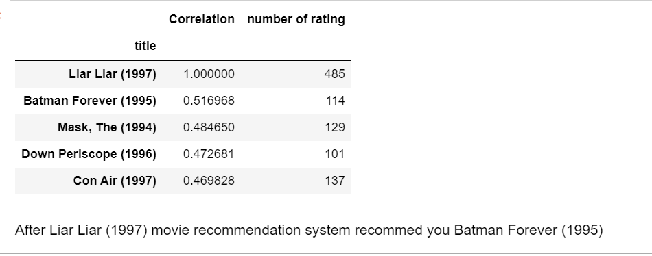 GitHub - Poojayadav25/Movie-Recommendation-System-Using-Python-and-Pandas.