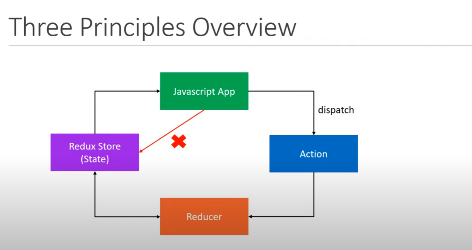 GitHub - kanemds/learning-redux
